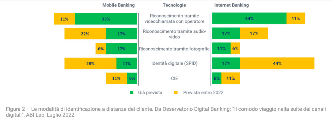 Abi Lab fotografa il digital banking - Pagamenti Digitali