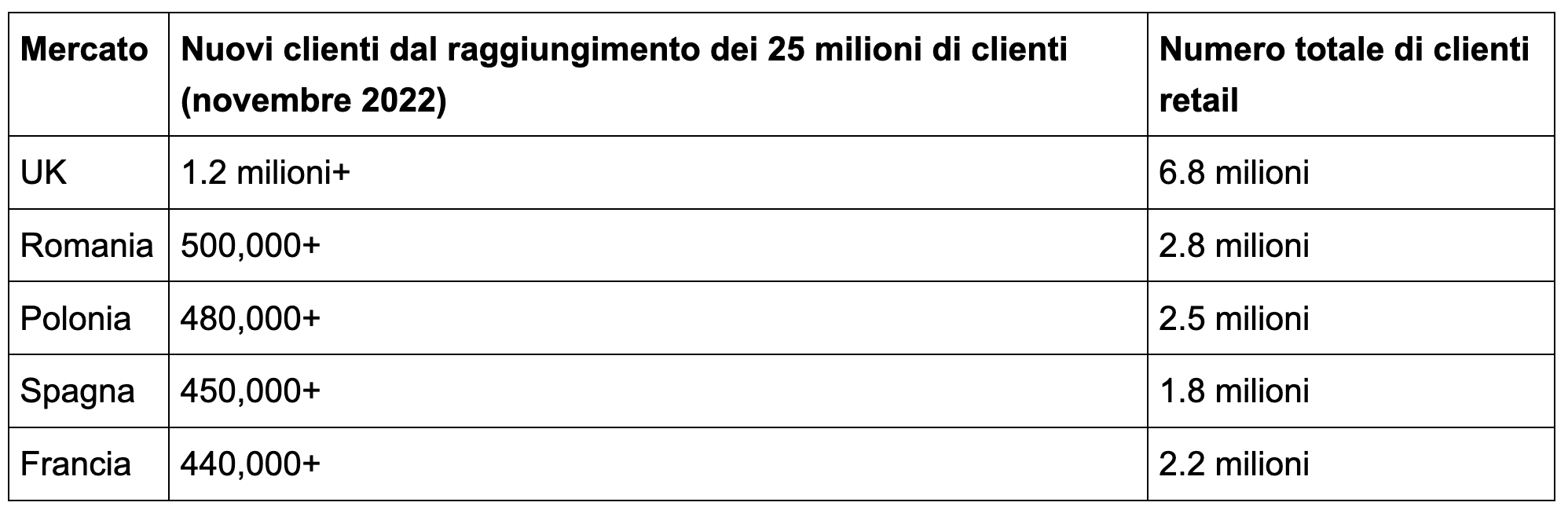 Revolut vanta 30 milioni di clienti - Pagamenti Digitali