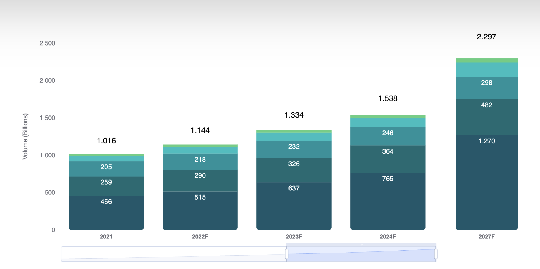 Capgemini rilascia il World Payments Report 2023 - Pagamenti Digitali